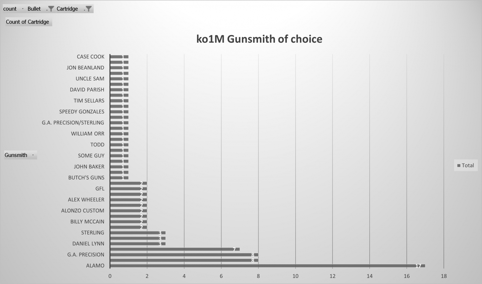 Get all the Statistics behind King of 1 Mile shooters in the USA ...