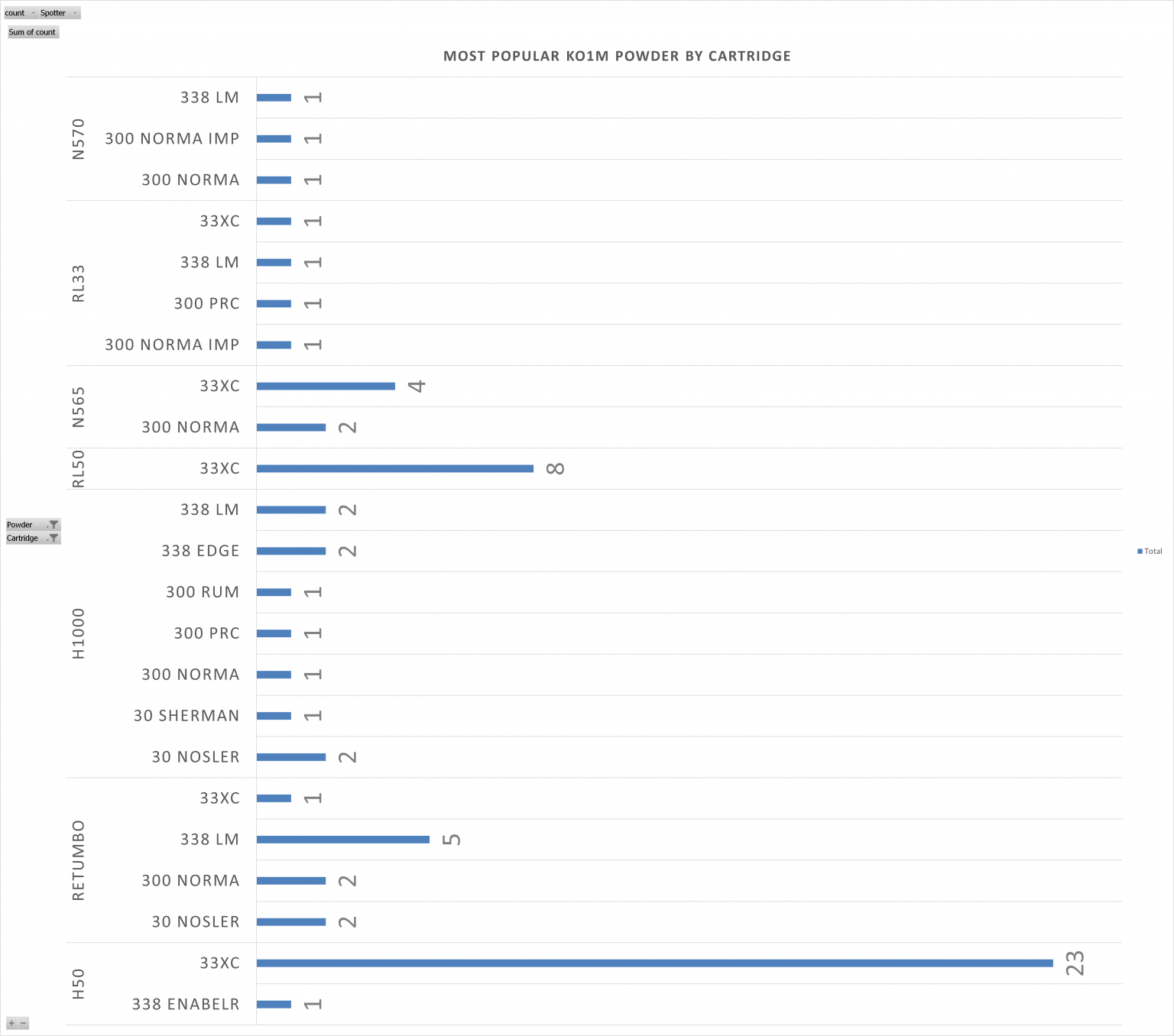 Get all the Statistics behind King of 1 Mile shooters in the USA ...