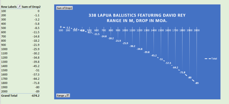 338 Lapua cartridge. All You want to know about it from 500-2000m