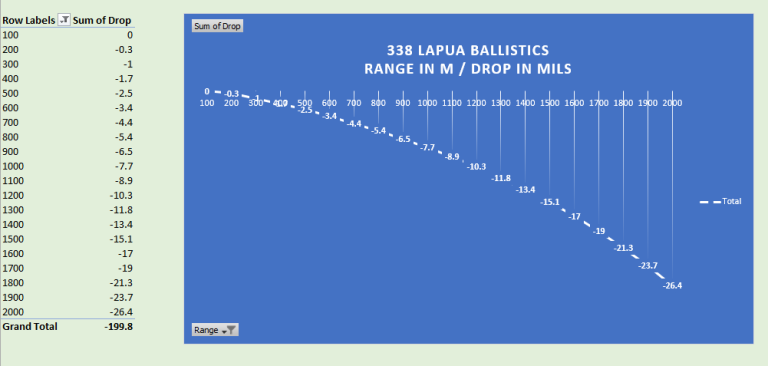 338 Lapua cartridge. All You want to know about it from 500-2000m